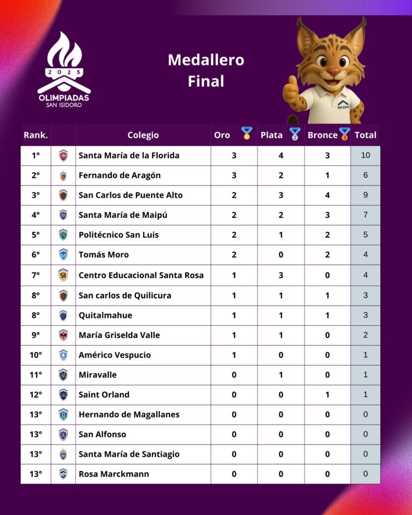 Medallero Final Olimpiadas San Isidoro – 2025 | Centro Educacional ...